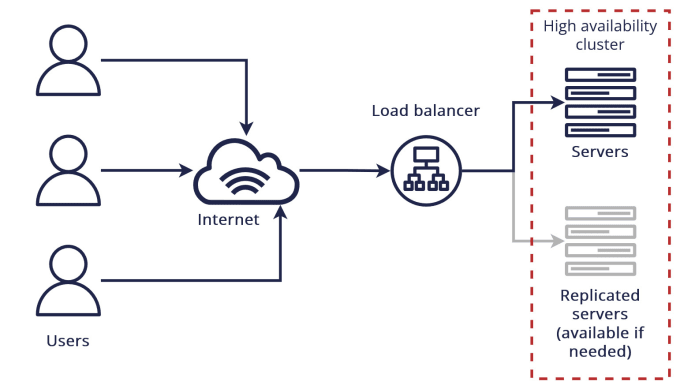 Create And Deploy High Availability Architecture By Moonlight Fiverr