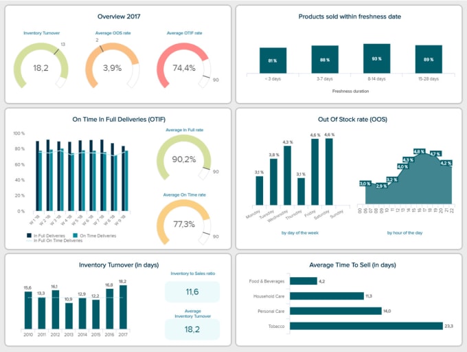 Visualize Your Data Using Tableau By Navyavemavarapu Fiverr