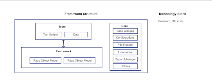 Develop Modern Ui Test Automation Framework Using Selenium Csharp Xunit