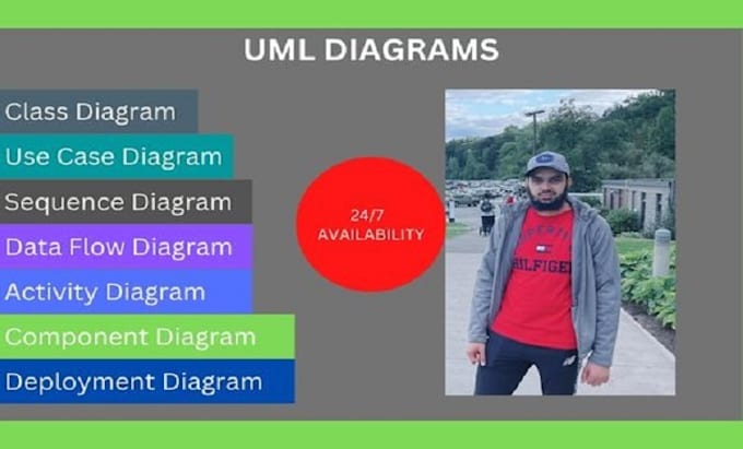 Do Uml Diagrams Srs Erd Class Dfd And Use Case Diagram By Suleman