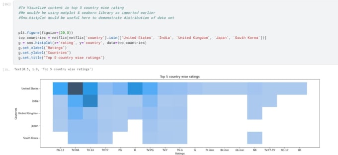 Do Data Analysis In Python Using Numpy Pandas And Matplotlib By