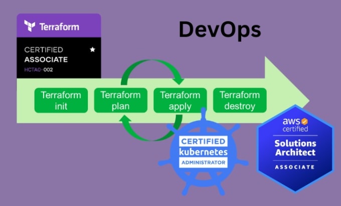Use Terraform Iac To Provision Aws Infrastructure And Kubernetes