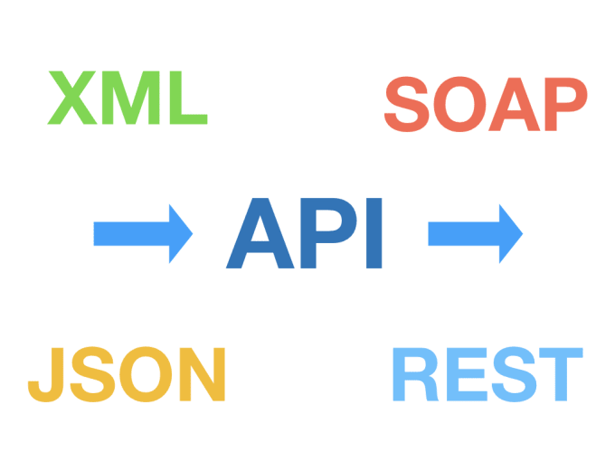 Develop Restful Api And Integrate Xml Json Soap In Aspnet By Nas1317