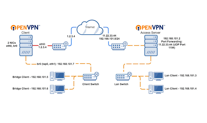Install And Configure Openvpn On Your Linux Server Or Vps By Teckstick