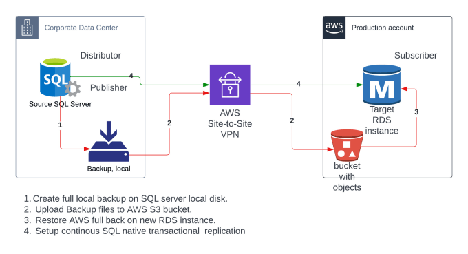 Migrate Sql Database To Aws Ec2 Or Rds By Cloudmadeeasy Fiverr