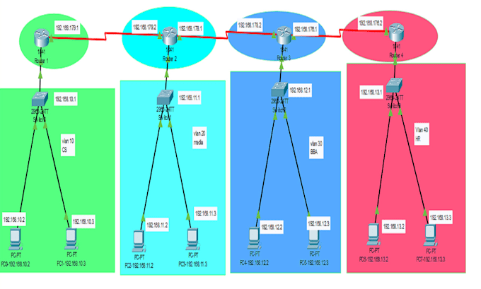 Do Networking Related Task And Cisco Packet Tracer Projects By
