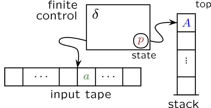 Guide You In Theory Of Automata Dfa Nfa Pda Cfg Turing Utm Urm Machine
