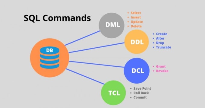 Design Database Sql Queries In Oracle Mysql Sqlite Access