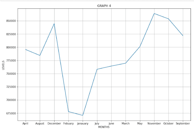 Visualize Any Data Ypu Want To Visualize Using Phython By Yashkarale