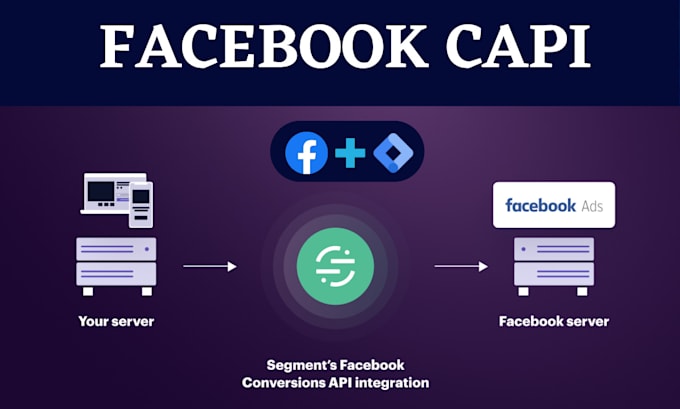 Setup Fb Pixel Using Conversion Api And Gtm For Ecommerce And Other