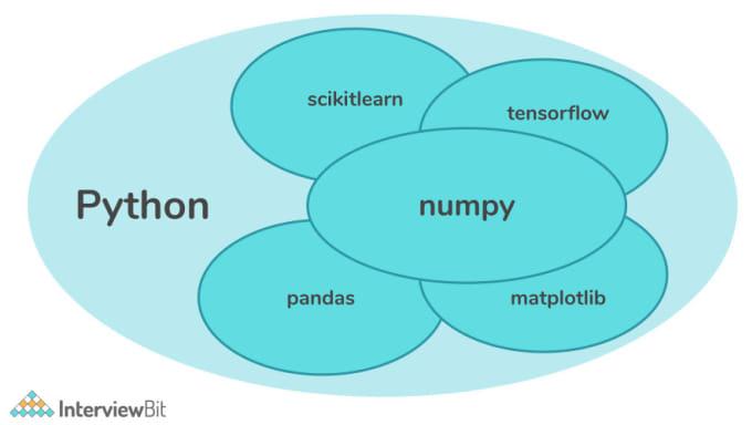 Do Data Analysis And Machine Learning Tasks Using Python By Humam123