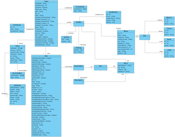 Do Uml Diagrams Srs Erd Class Dfd And Use Case Diagram By Bria Tech