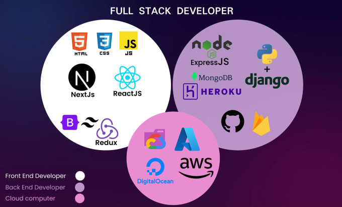 Full Stack Web Development In React Nodejs Django Laravel Mern Stack By
