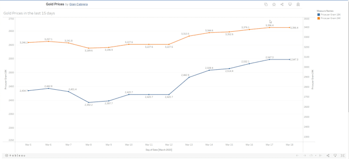 Be Your Data Analyst Who Codes In Postgresql And Powerbi Visuals By