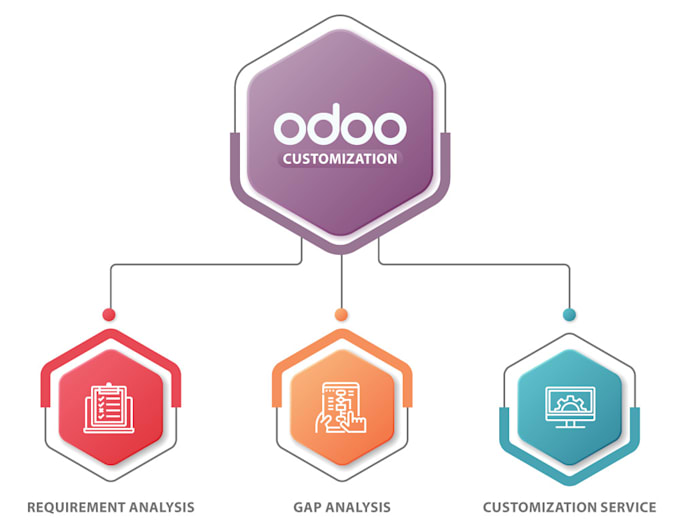 Customize Odoo Erp And Bitrix24 Crm As Per Your Specific Needs By