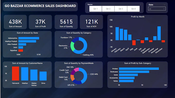 Create User Friendly And Creative Power Bi Dashboard By Sudarshanshi