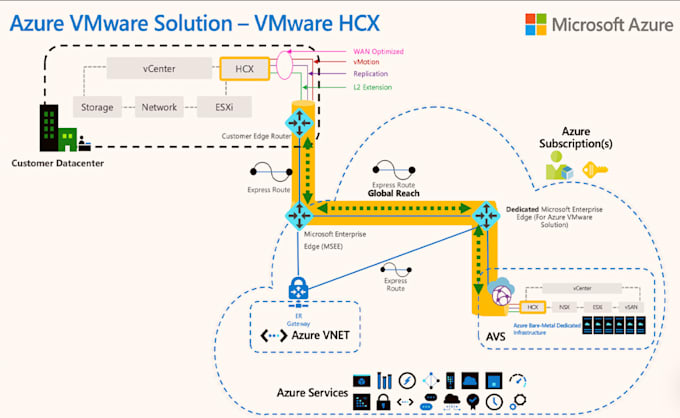 Implement Azure Vmware Solution And Migrate Onprem Vmware To Avs By