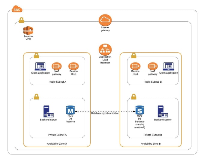Help You To Setup Ec2 Instance With Backened Aws Rds By Ankitasharma347