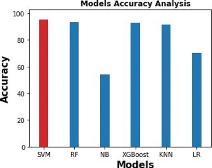 Do Machine Learning And Data Analysis Projects In Python By Scientist