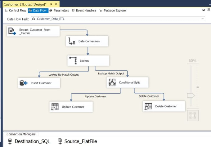 Develop Advance Ssis Ssrs With Sql Power Bi And Dwh By Rajeshrainbow