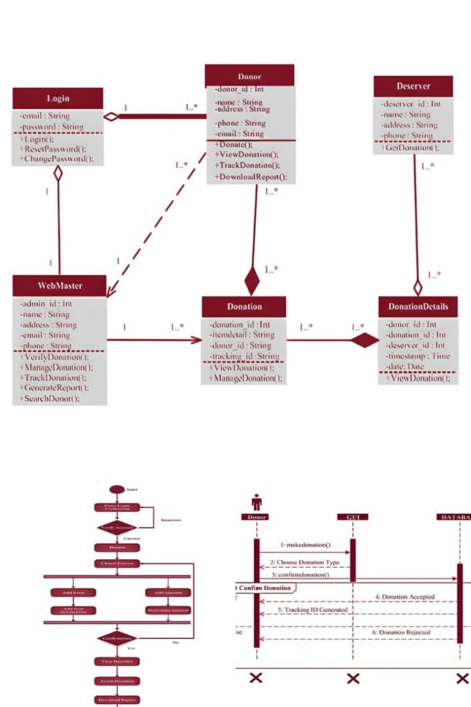 Design Erd Database Design Mysql Assignments Sql Server Uml Diagram