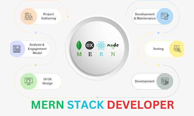 Be An Expert Mern Stack Developer Using React Js Next Js Node Js