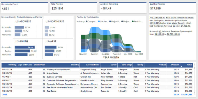 Clean Transform And Prepare Dashboard To Visualize Your Data Using