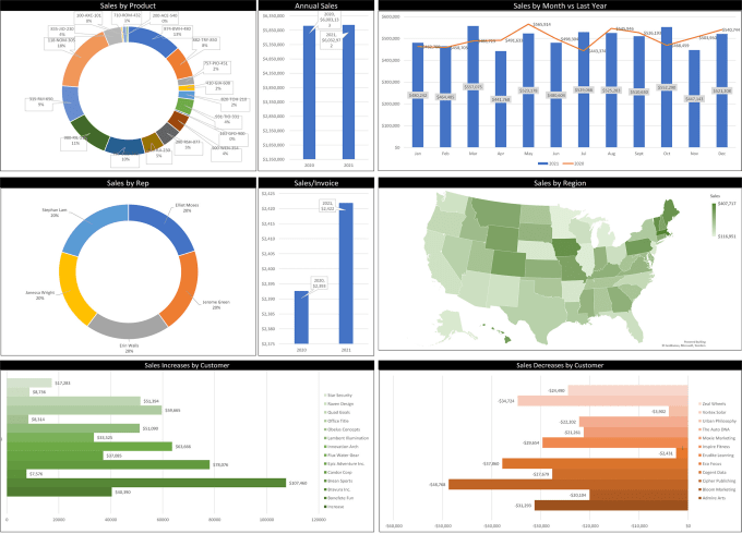 Create An Interactive And Automated Excel Dashboard By Joykimaiyo