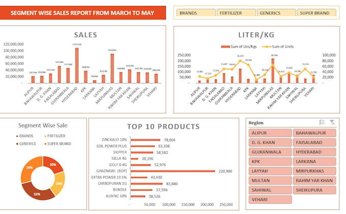 Do Excel Graphs Charts Pivot Table And Excel Dashboard By