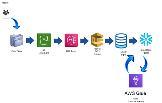 Help You With Data Engineering Using Cloud Snowflake Dbt Python Spark Sql By Shivam Gupta