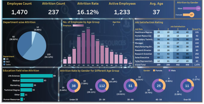 Build Interactive And Customize Tableau Dashboard And Data Analysis By