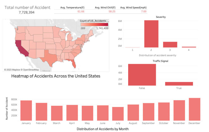 Create Dynamic And Visually Appealing Dashboards Using Tableau By