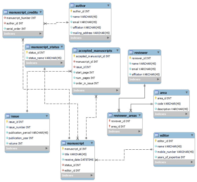 Database Design Queries Mysql Database Management Sql Database Sql