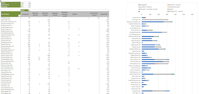 Transform Excel Data Using Pivots And Dashboard By Paulwatson5 Fiverr