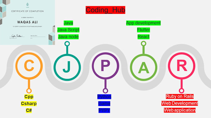 Do Cpp Java Python C Sharp And Other Programming Languages By Code