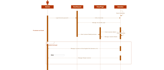 Design Uml Diagrams Use Case Class Sequence Erd Dfd Diagrams In 1 Eroppa