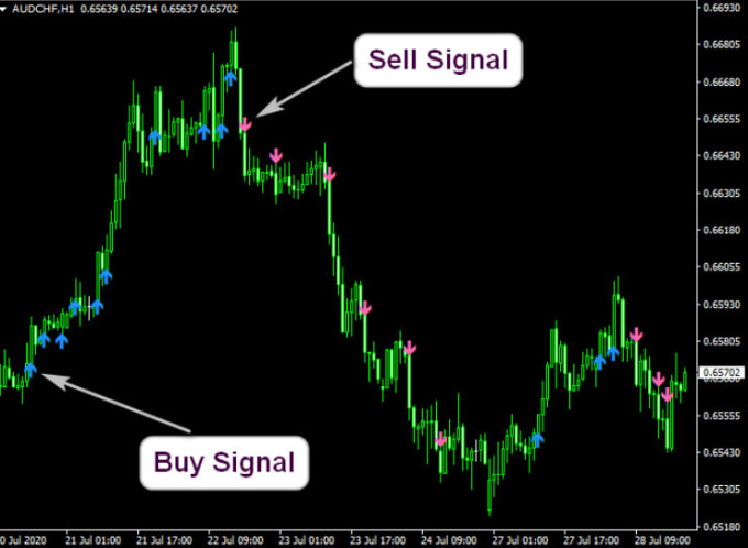 Code A Mt4 Mt5 Trading View Indic Ator And Strategy In Pinescript By
