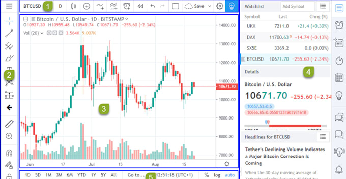 Code And Convert Tradingview Pinescript To Metatrader Mt4 Mt5 And