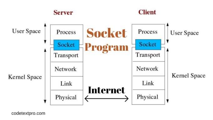 Do Socket Programming And Networking In C Cpp And Python By