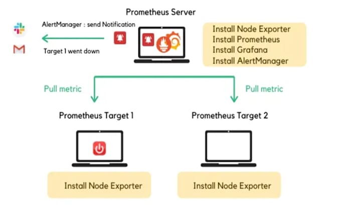 Configure Grafana Prometheus And Alertmanager By Hmmmmza Fiverr