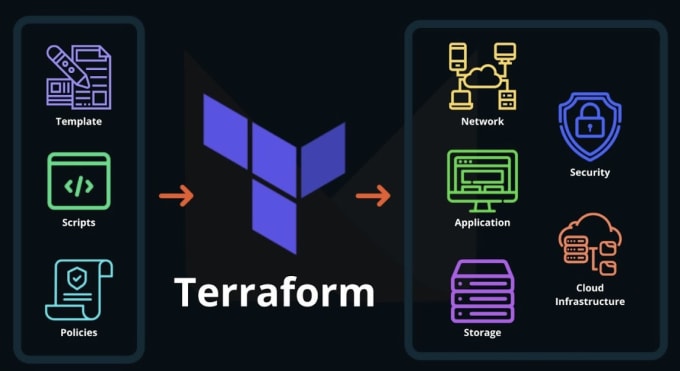 Automate Infrastructure Provisioning With Terraform In Aws Gcp By