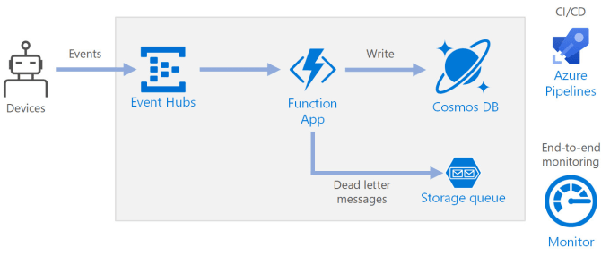 Create And Deploy Azure Function In Python Nodejs Or Java By