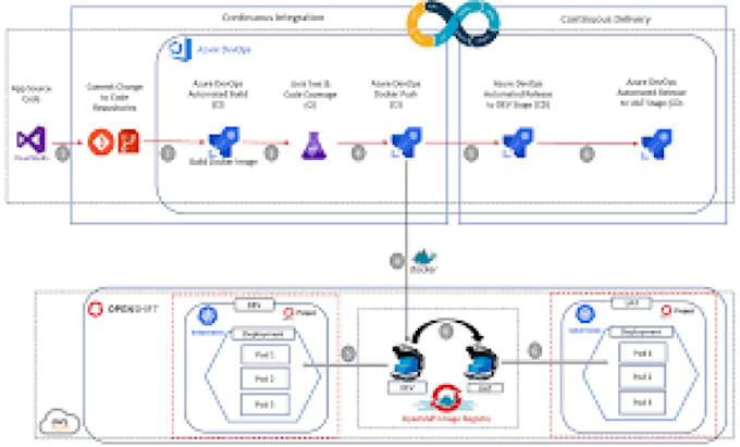 Your Aws Azure Kubernetes Docker Jenkins And Devops Engineer By