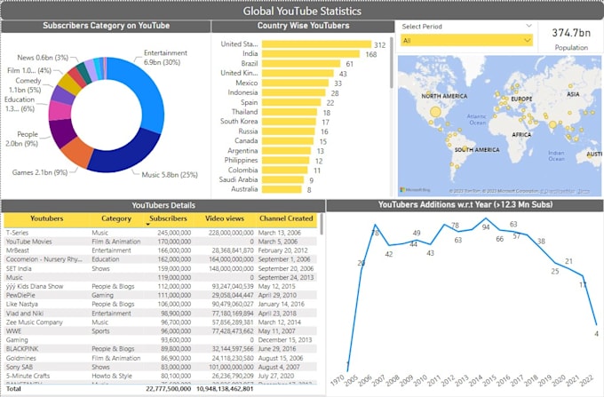 Create Power Bi Dashboards Via Dax Formulae Data Modeling By
