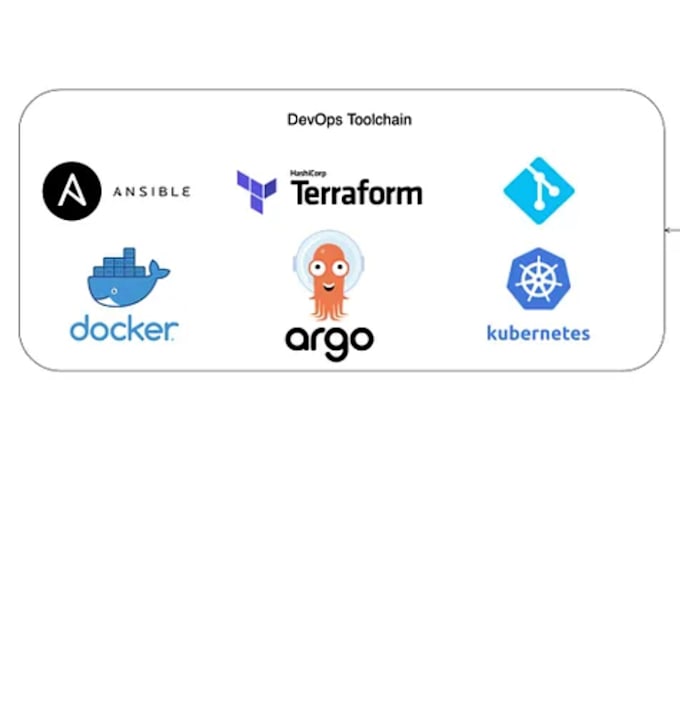 Do Devops Dataops And Mlops Including System Design By Dprateek Fiverr