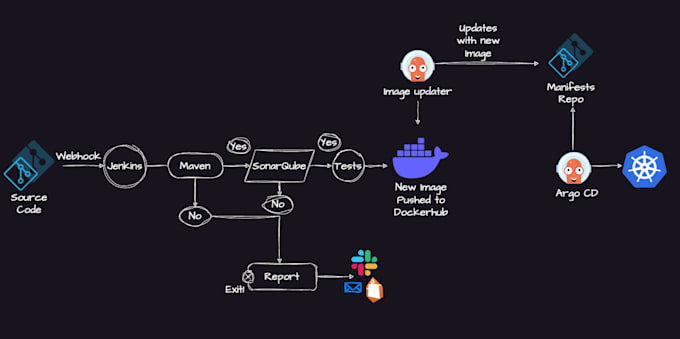 Be Your Docker Kubernetes Jenkins And Cloud Devops Engineer