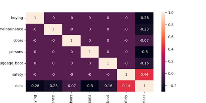 Build A Custom Machine Learning Model For Your Business By Istiak 999