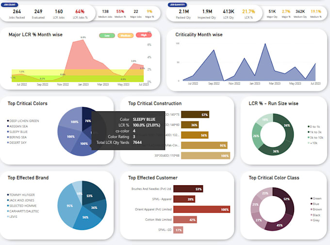 Create Interactive Power Bi Dashboards And Visualizations For