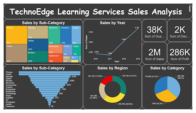 Create Power Bi Dashboards And Perform Data Visualization Using Power