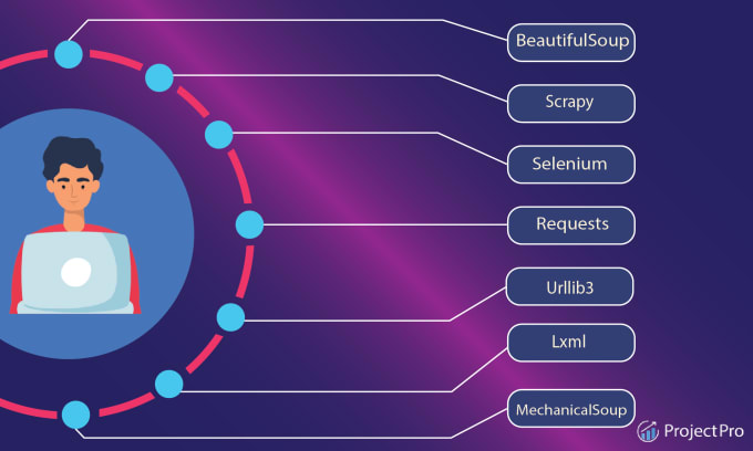 Write A Python Program For Data Collection With Matplot Selenium Sql